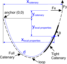 Catenary Calculator | forces and dimensions | CalQlata